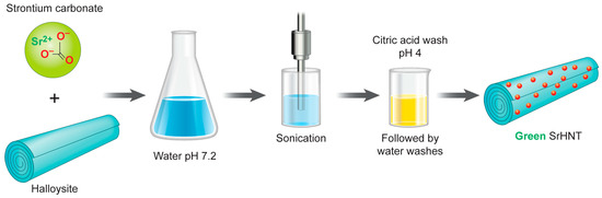 An Eco-Friendly, Simple, and Inexpensive Method for Metal-Coating ...