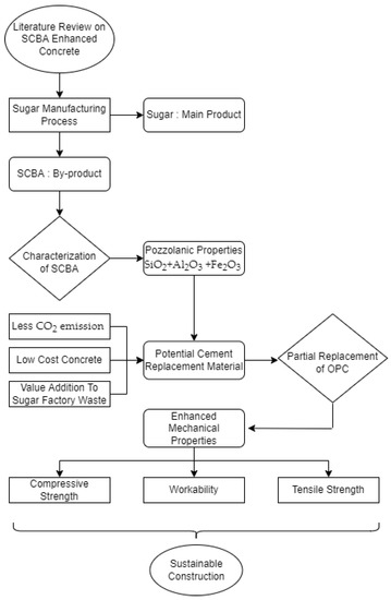 A Review on the Optimization of the Mechanical Properties of Sugarcane ...