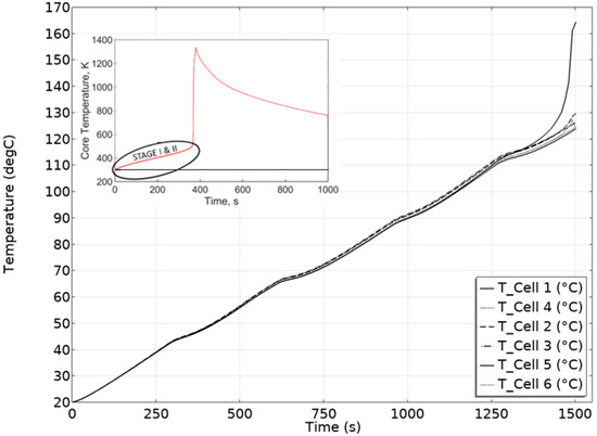 Mitigation of Heat Propagation in a Battery Pack by Interstitial ...