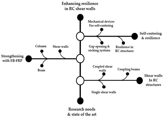 Enhancing Resilience and Self-Centering of Existing RC Coupled and ...