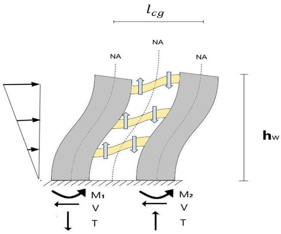 Enhancing Resilience and Self-Centering of Existing RC Coupled and ...