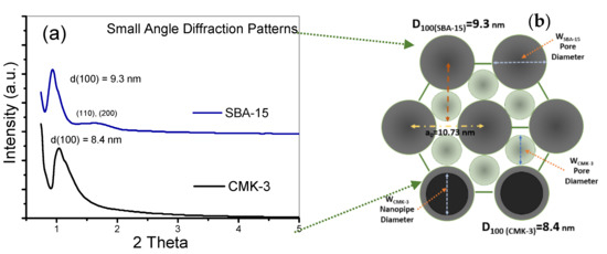 A Better Understanding of the SBA-15 Pores Filling through Textural ...