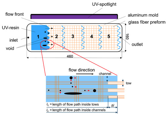 Optical Detection of Void Formation Mechanisms during Impregnation of ...