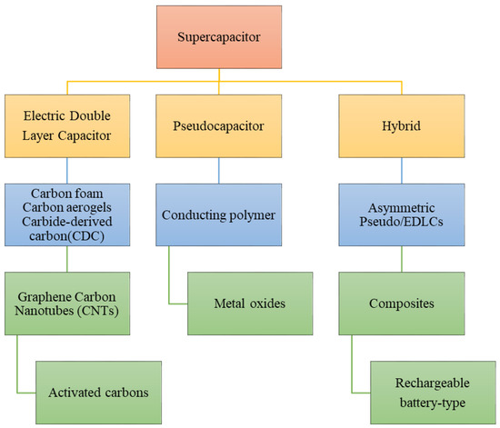 An Overview of Recent Advancements in Conducting Polymer–Metal Oxide ...