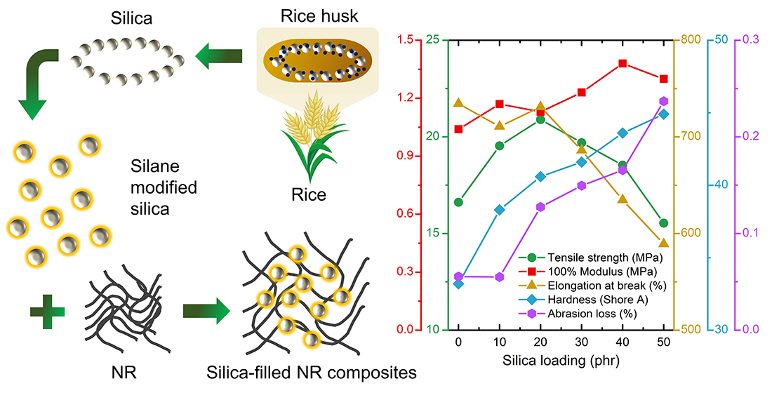 J. Compos. Sci. | Free Full-Text | Natural Rubber Composites Reinforced ...