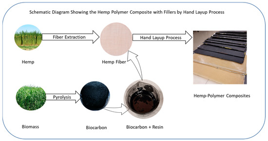 Mechanical, Thermal, and Acoustic Properties of Hemp and Biocomposite ...