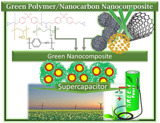 Cutting-Edge Green Polymer/Nanocarbon Nanocomposite for Supercapacitor—State-of-the-Art