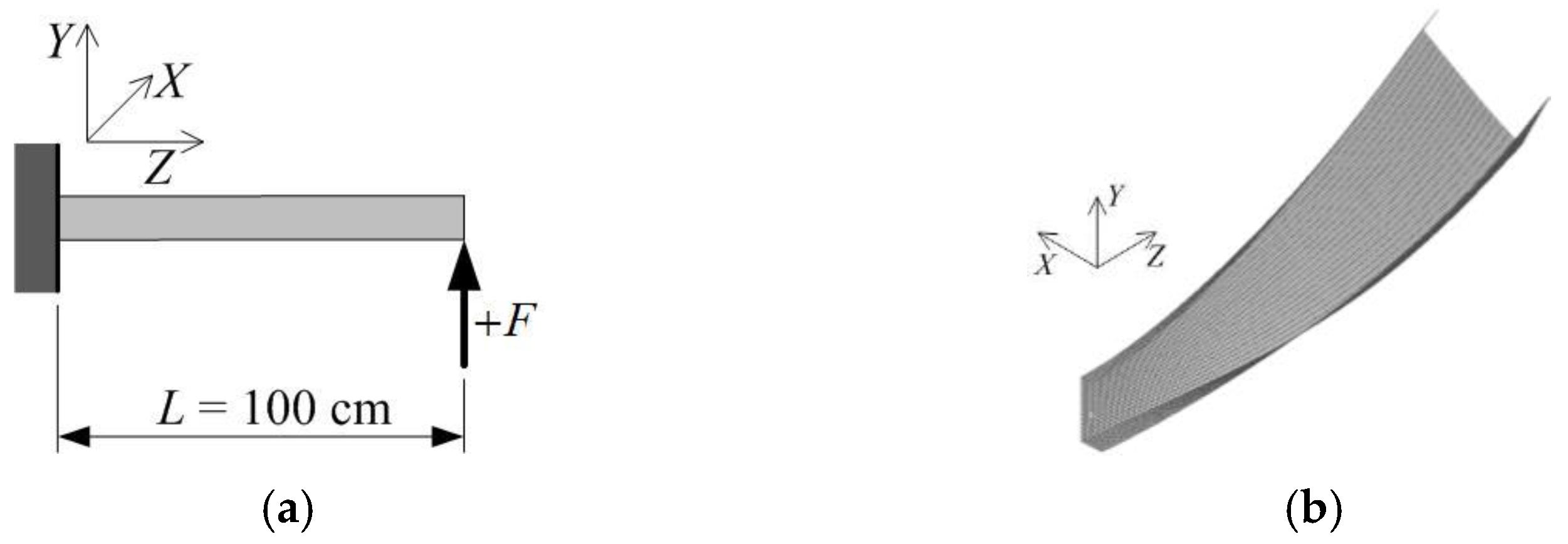 J. Compos. Sci. | Free Full-Text | Numerical Model for a Geometrically Nonlinear Analysis of ...
