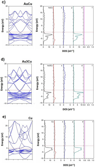First-Principles Calculations of Crystallographic and Electronic Structural Properties of Au-Cu ...