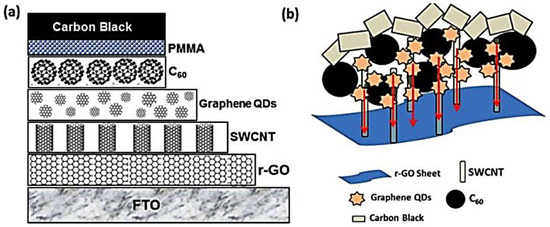 Polymer/Fullerene Nanocomposite for Optoelectronics—Moving toward Green ...