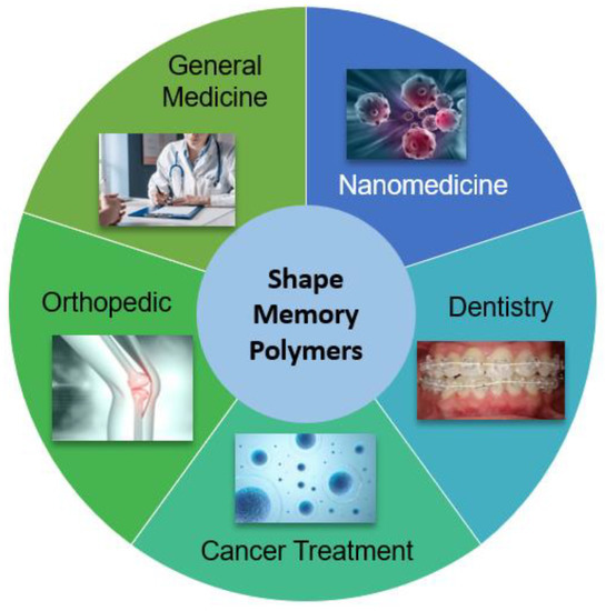 J. Compos. Sci. | Free Full-Text | Shape Memory Polymeric Materials for ...