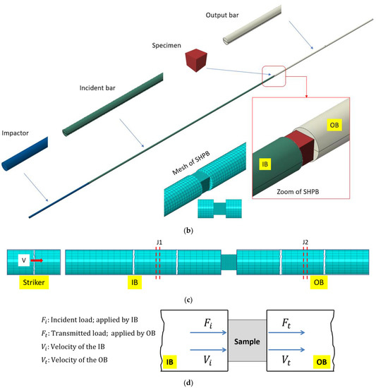 Dynamic Composite Materials Characterisation with Hopkinson Bars ...