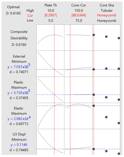 Significance of Sandwich Panel’s Core and Design on Its Impact ...