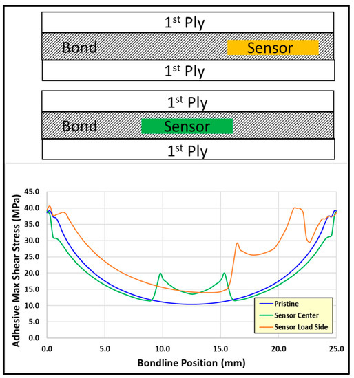 Composite Single Lap Shear Joint Integrity Monitoring via Embedded ...