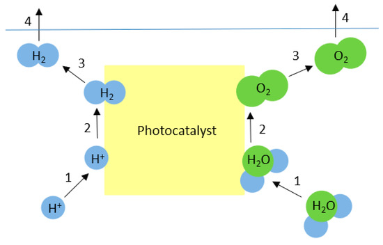 Recent Developments in Noble Metal-Free Catalysts for a Photocatalytic ...