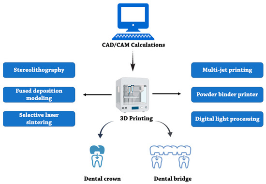 3D Printing of Dental Prostheses: Current and Emerging Applications