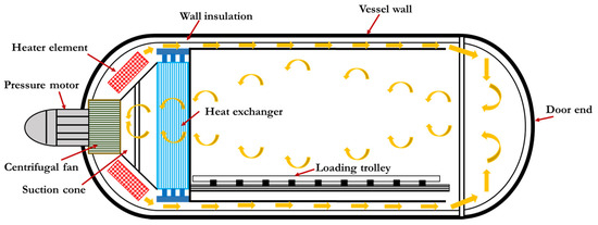 Cool-Clave—An Energy Efficient Autoclave