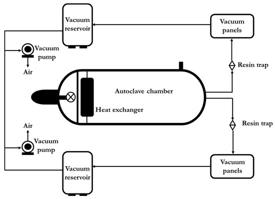 Cool-Clave—An Energy Efficient Autoclave