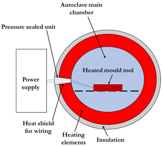 Cool-Clave—An Energy Efficient Autoclave