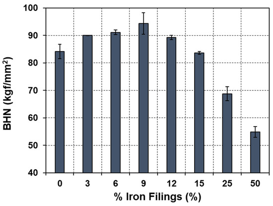 J. Compos. Sci. | Free Full-Text | Waste Iron Filings to Improve the ...