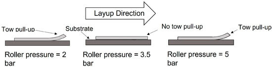 Effect of Roller Pressure and Base Prepreg Layer on Tensile and ...