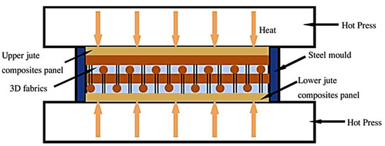 State-Of-The-Art of Sandwich Composite Structures: Manufacturing—to ...
