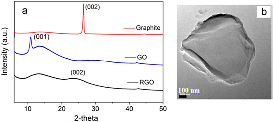 J. Compos. Sci. | Free Full-Text | Green-Synthesized Graphene for Supercapacitors—Modern ...