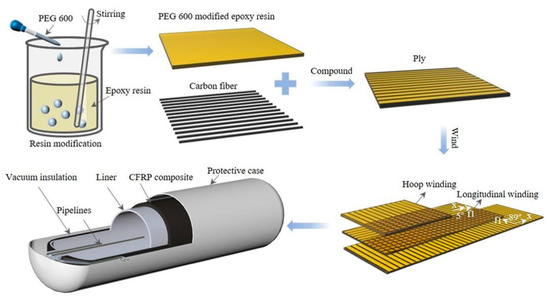 J. Compos. Sci. | Free Full-Text | An Overview of the Recent Advances ...