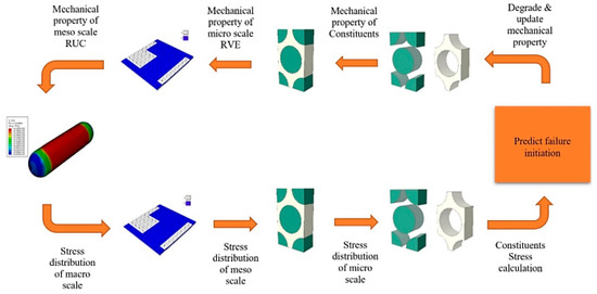 An Overview of the Recent Advances in Composite Materials and ...