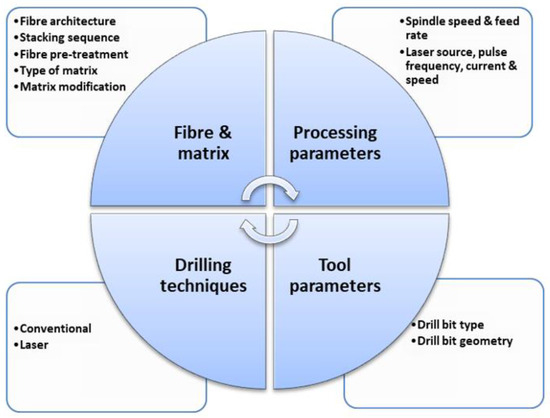 J. Compos. Sci. | Free Full-Text | Drilling Parameters and Post-Drilling Residual Tensile ...