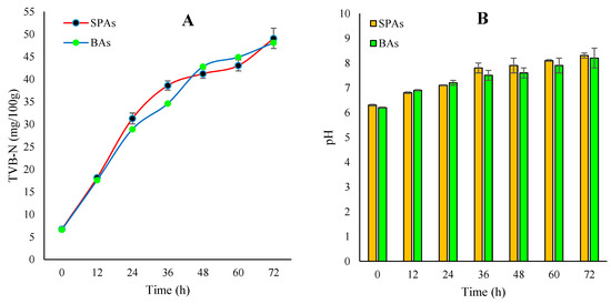 Halochromic (pH-Responsive) Indicators Based on Natural Anthocyanins ...