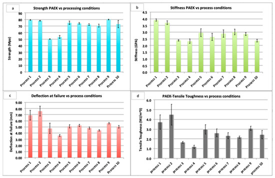 Extrusion-Based Additively Manufactured PAEK and PAEK/CF Polymer ...