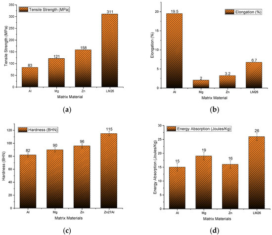 Mechanical and Tribological Behavior of LM26/SiC/Ni-Gr Hybrid Composites
