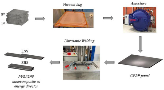 PVB Nanocomposites as Energy Directors in Ultrasonic Welding of Epoxy ...