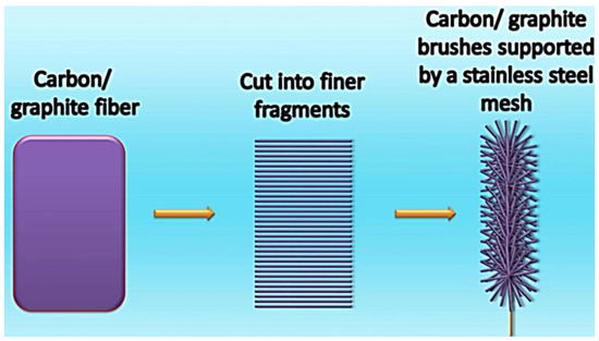 Green Nanocomposite Electrodes/Electrolytes for Microbial Fuel Cells ...