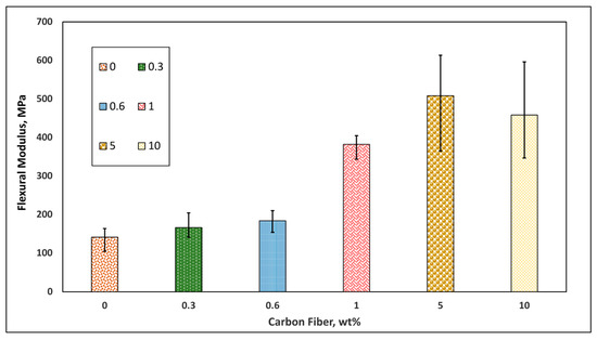 Additive Manufacturing of Carbon Fiber Reinforced Epoxy Thermoset with ...