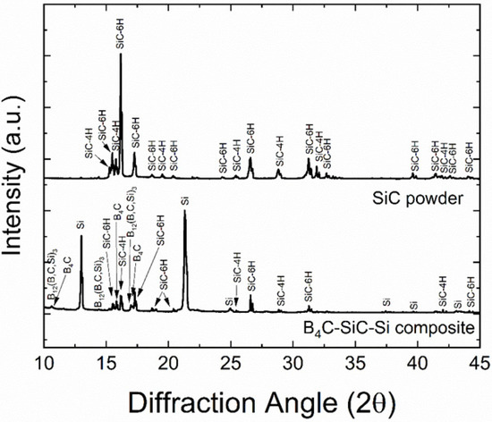 Hardness Measurements and Interface Behavior of SiC-B4C-Si Multiple ...