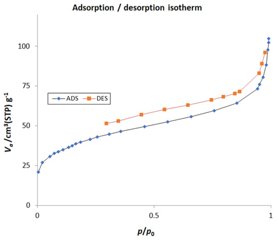 Carbon Dioxide Adsorption by a High-Surface-Area Activated Charcoal
