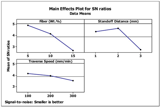 Optimization and Prediction of Process Parameters during Abrasive Water ...