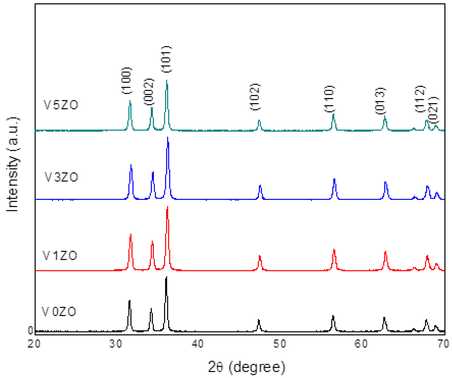 ZnO:V Nanoparticles with Enhanced Antimicrobial Activities