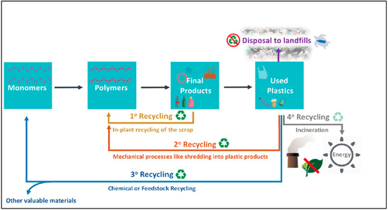 Modern Trends in Recycling Waste Thermoplastics and Their Prospective ...