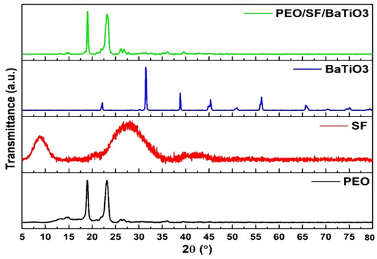Fabrication and Characterization of Piezoelectric PEO/SF/BaTiO3 Scaffolds for Cardiac Tissue ...