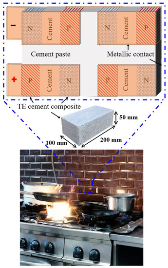 Estimation of Energy Harvesting by Thermoelectric Cement Composites ...