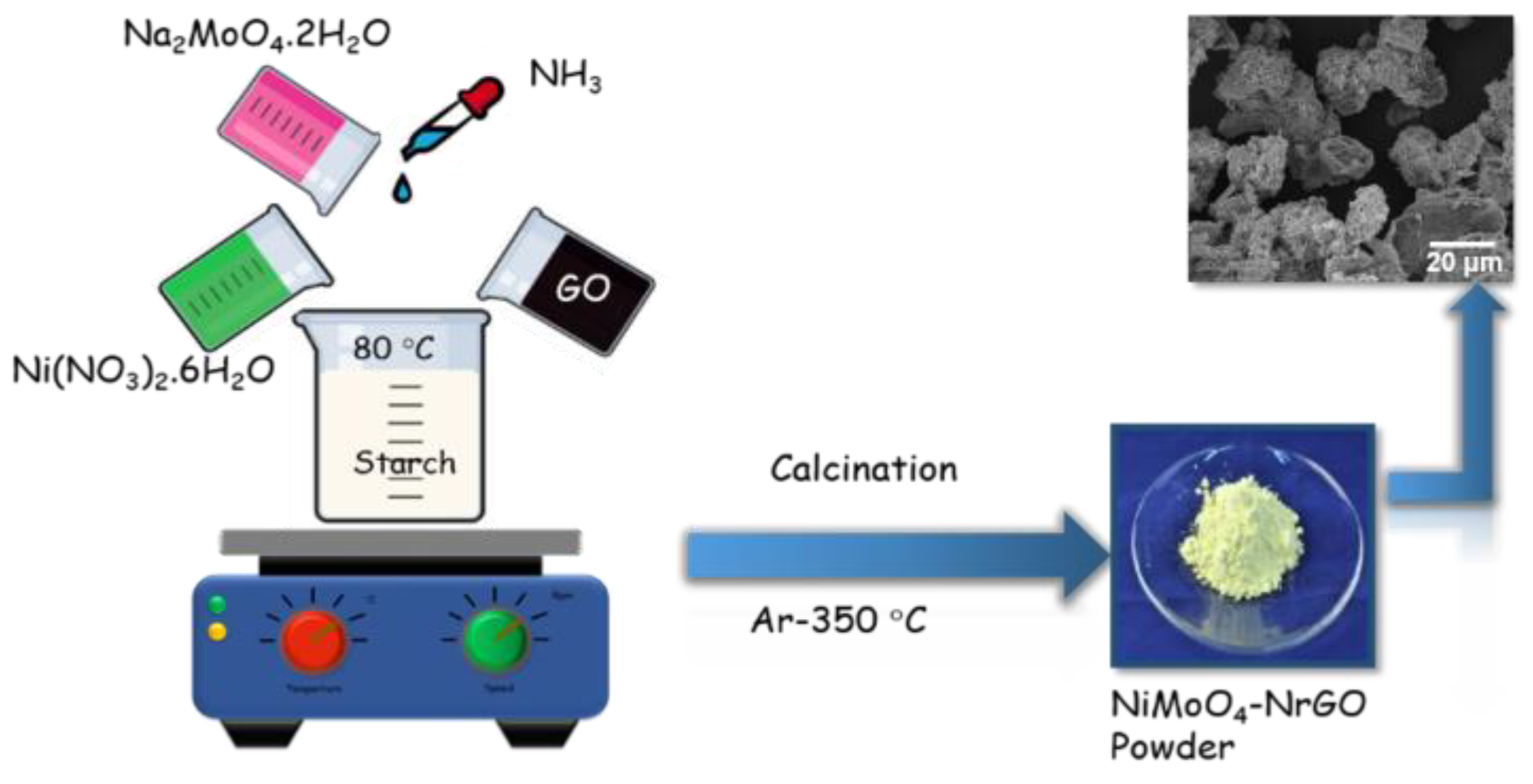 Porous NiMoO4-NrGO as a Battery-Like Electrode Material for Aqueous Hybrid Supercapacitors