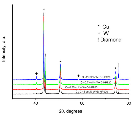 The Influence of the Carbide-Forming Metallic Additives (W, Mo, Cr, Ti ...