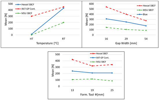 Design of Experiment to Determine the Effect of the Geometric Variables ...