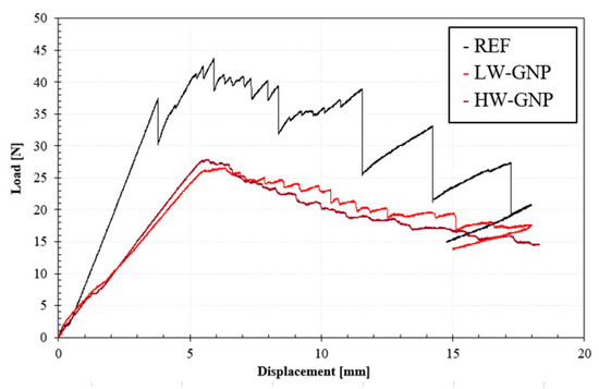 Mechanical and Viscoelastic Properties of Carbon Fibre Epoxy Composites ...