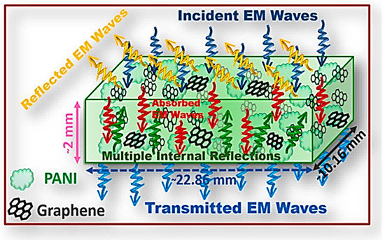 Conducting Polymer Nanocomposites for Electromagnetic Interference ...