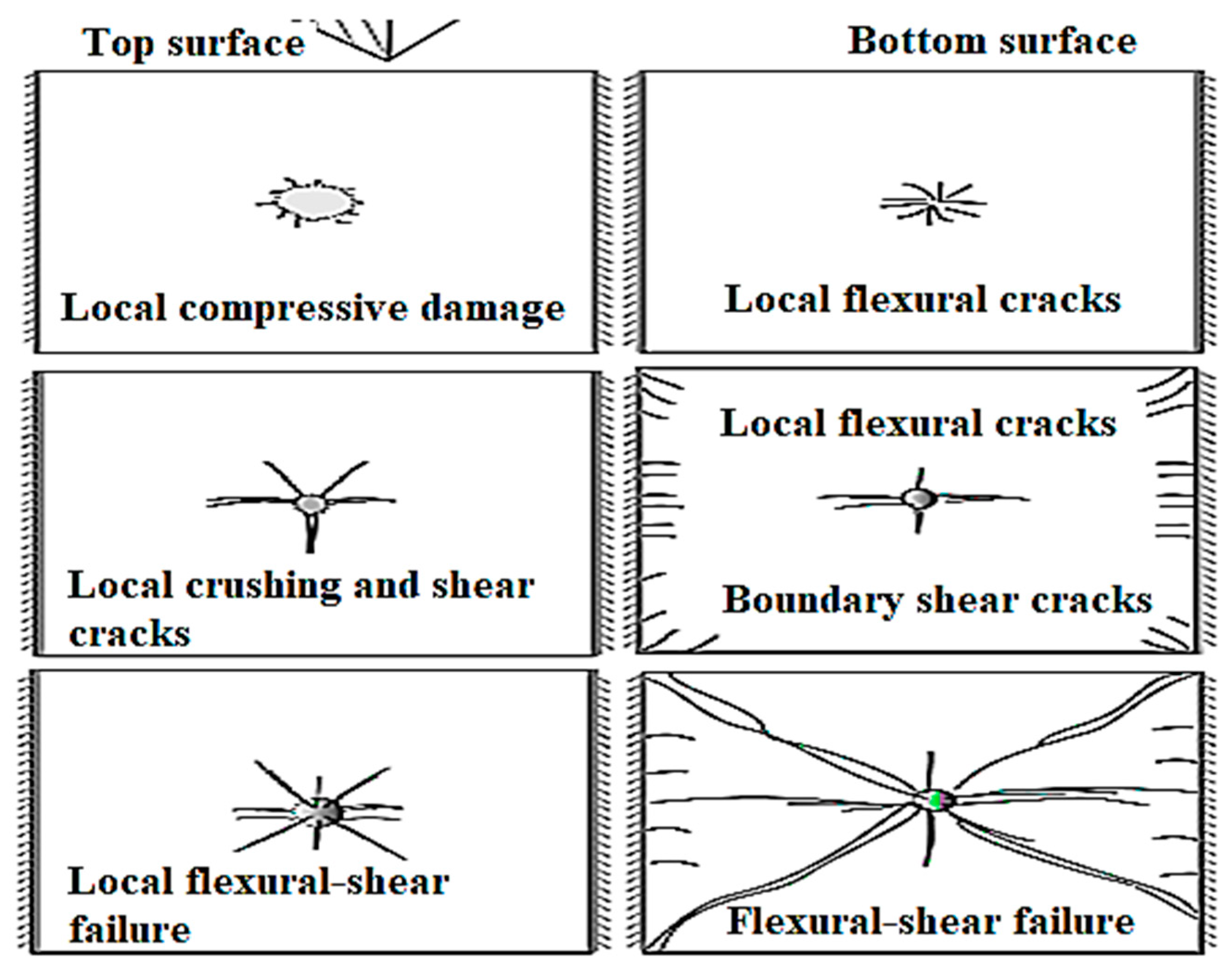 Failure Modes Behavior of Different Strengthening Types of RC Slabs ...