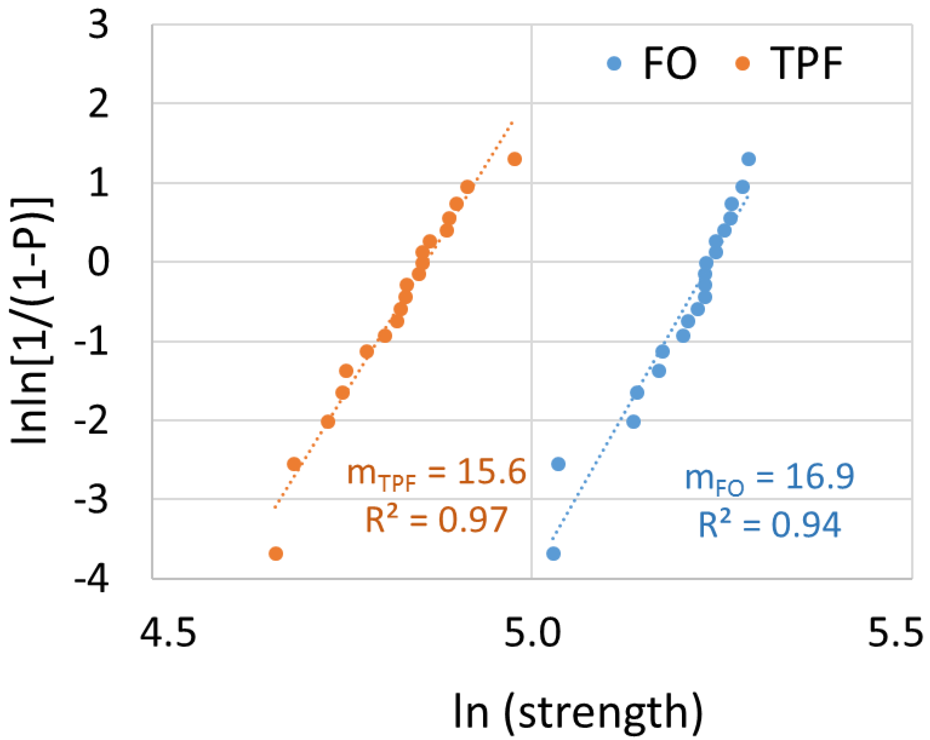 Functional Behavior Scatter Plot